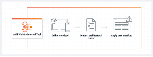【2023最新】AWS WellArchitectedとは?SAA保持者解説
